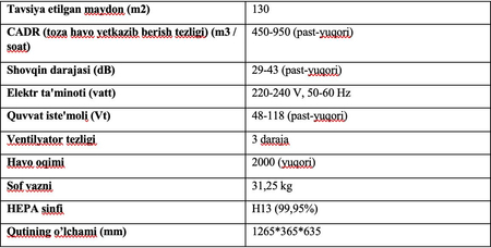 Очиститель воздуха Blast 130 m2