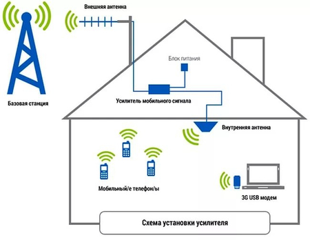 Gsm усилитель сотового связи 3G 4G  усилитель доставка по Ташкенту