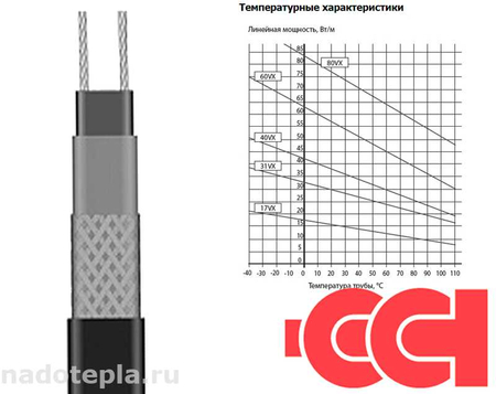 Саморегулирующийся нагревательный кабель 40VX2-F 
