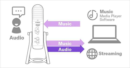 USB-микрофон для стримеров и блогеров YAMAHA AG01