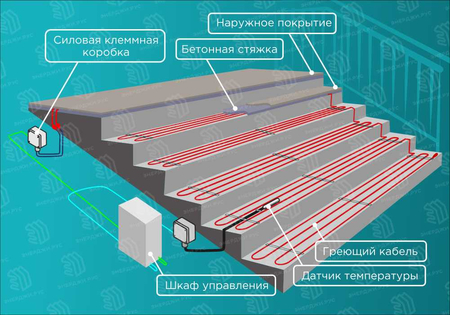 Обогрев ступеней и дорожек при входе тёплый пол