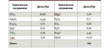 монтмориллонит б