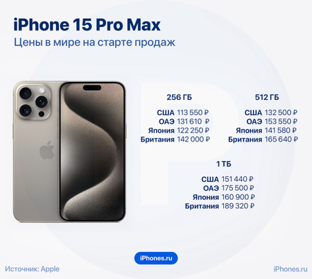 Кредитга Iphone 15 Pro Max