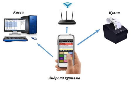 Мобильный официант. Автоматизация Фастфудов, Баров, Кафе и Ресторанов.