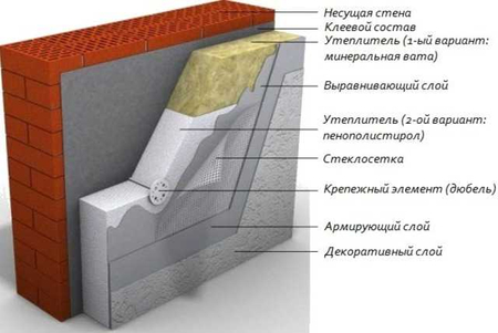 Монтаж Базальтовая вата Комплект сетка, дюбель, клей, штукатурка