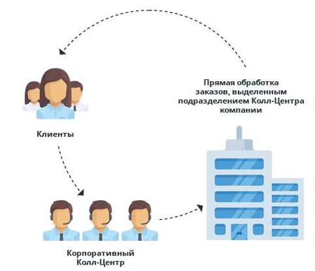 IP телефония установка и настройка sip server VoIP server PBX