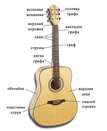 Ускоренный курс обучения на гитаре! Понятно и доступно!
