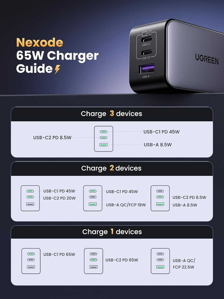 UGREEN Nexode 65W USB C GaN Charger-3 Ports Wall Charger