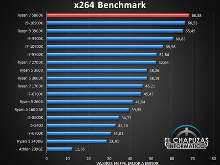 Ryzen 7 5800x 8/16 4.7ghz DDR4 32Gb