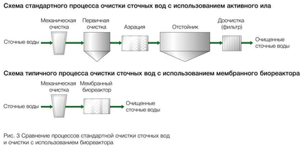 МБР Мембранный биореактор