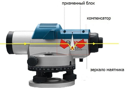 Нивелир Bosch gol 32 d/оптический нивелир