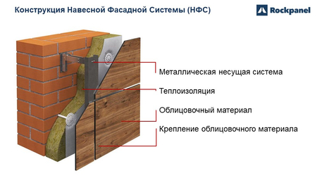 Rockpanel Woods - Фасадные панели под дерево из базальта