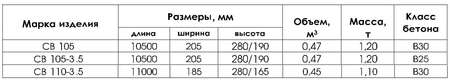 Железобетонные Стойки Опор Линий Электропередач Тип СВ
