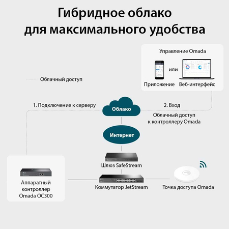 Tp-Link OC300 Аппаратный контроллер Omada
