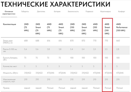 Zeekr 007  4WD Smart (100 kWh) Белый