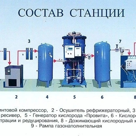 Газоснабжение медицинских газов ( О2 ,СО2,N2O,Не,Ar,Аir,VaC, Air,