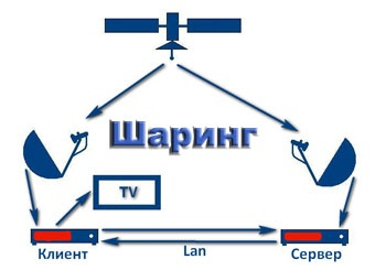 Шаринг для спутникового телевидение по доступной цене!