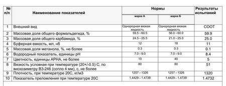 Карбамид формальдегидный концентрат КФК 85%