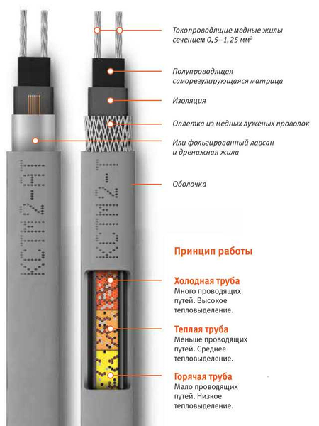 Саморегулирующийся нагревательный кабель