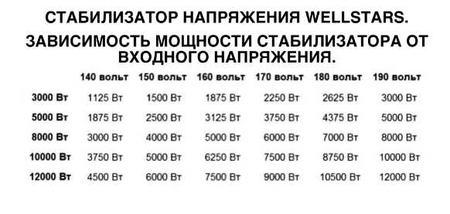 Стабилизатор напряжения WellStars SDR 3000/5000/10000/12000 V