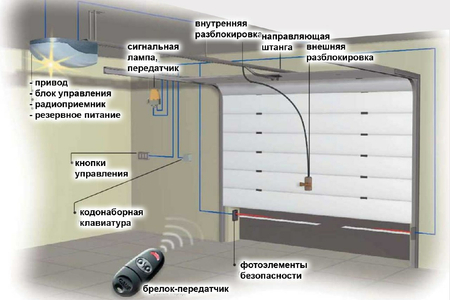 Ремонт шлагбаумов автоматических ворот всех типов