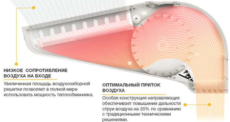 Тепловодяная завеса WING W150
