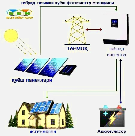 Қуёш фотоэлектр станциялари.   Солнечные фотоэлектрические станции.