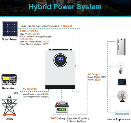 Инвертор Гибрид 3KW/24V SМ-H Серия. Надежный. Оптом. Гарантия