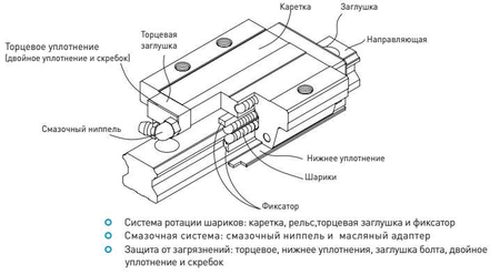 HGH 15 - HGW 15 Линейный профильный подшипник