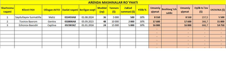 Arendator va Rassrochkachilar uchun tayyor excel shablon sotiladi