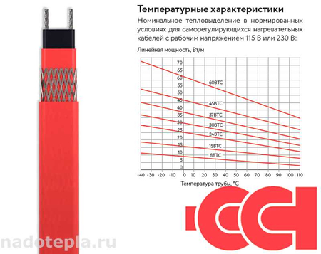 Нагревательный Саморегулирующийся кабель 30КСТМ