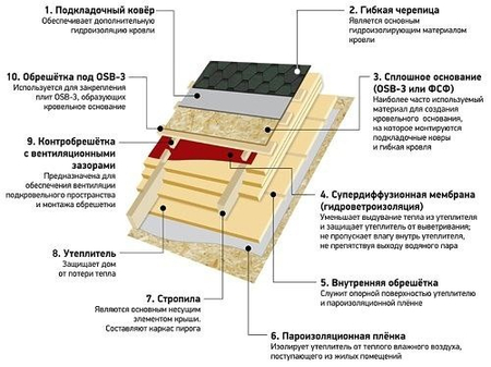 Монтаж мягкой Кровли Docke