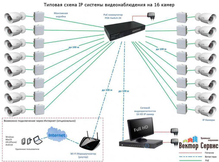 Videokuzatuv tizimlari  buyicha  2 oylik uquv kursi!
