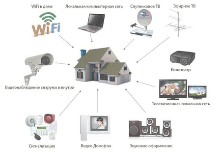 Слаботочные системы проектирование