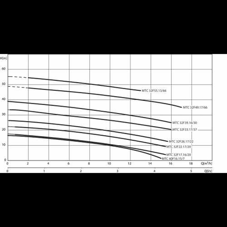 Погружной насос для сточных вод и канализации  Wilo MTC40F16.15/7/3