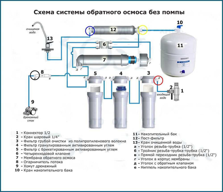 Обратный осмос (ОС)