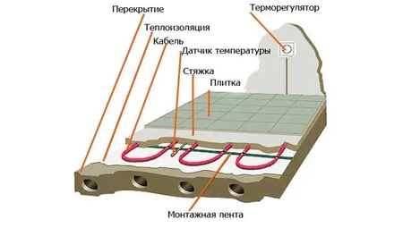 Теплый пол issiq pol