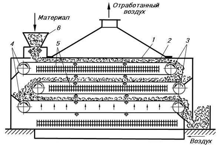 Сушилка камерная, паровая, ленточная для овощей