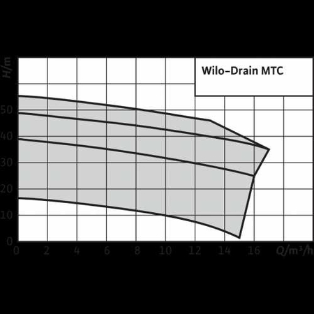 Погружной насос для сточных вод и канализации  Wilo MTC40F16.15/7/3