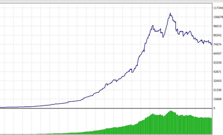 Trader Robot yasash xizmati mt5, mt4, Indicator, strategiya