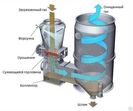 Скруббер Вентури