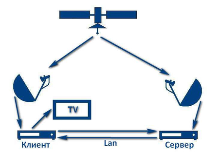Предлагаю услуги стабильный Шаринг и iptv