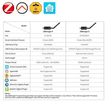 Sonoff USB Dongle Plus - ZigBee Стик