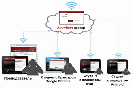 Лингафонная оборудования и ПО для класса