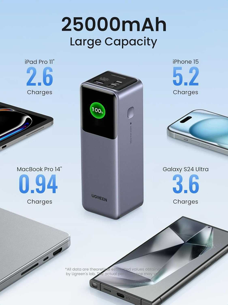 UGREEN Nexode Power Bank 25000mAh 200W с интеллектуальным дисплеем