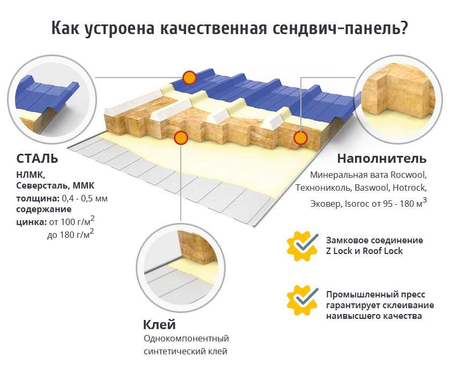 Сэндвич панел Сендвич панел Sendvich