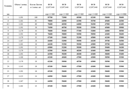 Продаётся фанера оптом от производителя