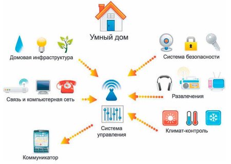 система умный дом