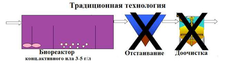 Мембранные биореакторы (МБР): технология MBR