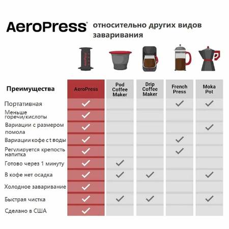 Кофеварка ручная Аэропресс Go